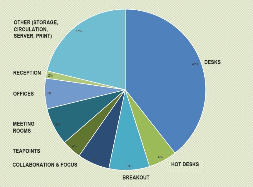 Use of office space in London office fit outs - Fusion Office Design