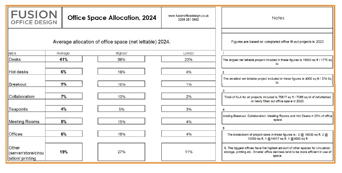 Use of office space in London office fit outs - Fusion Office Design